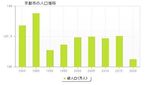 京都市の人口推移 26100 Local Opendata