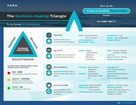 Trak Decision Making Triangle Pdf Sea Weather