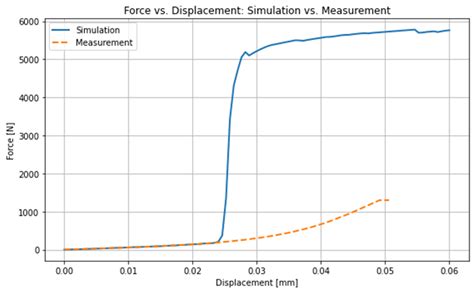 Ls Dyna Compression Of Thin Layered Structure Ansys Ls Dyna Help