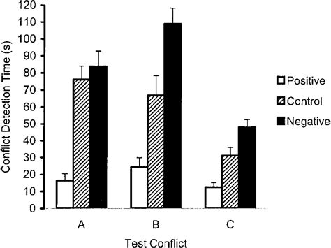 Time Taken To Detect Test Trial Conflicts By Training History In Download Scientific Diagram