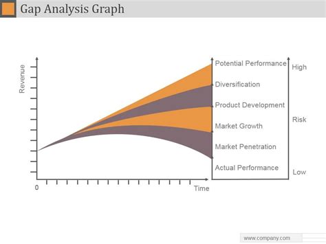 Gap Analysis Graph Ppt PowerPoint Presentation Example 2015