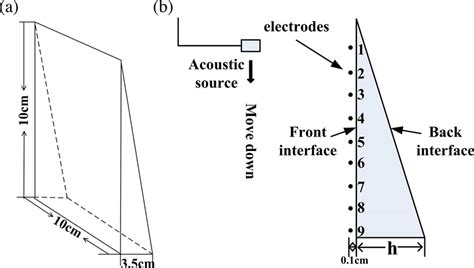 The Wedge Model A The Size Of Wedge Model B The Measuring Download Scientific Diagram