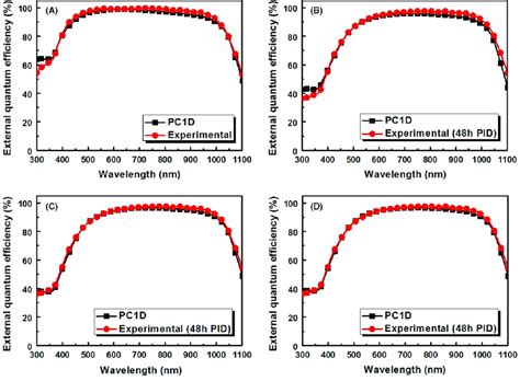 Pc1d Simulated External Quantum Efficiency Curve Compared With The