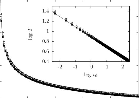 Collision Duration For Several Values Of γ 00001 0001 001 And