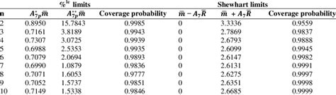 Coverage Probabilities Within The Limits Of Median Chart Download