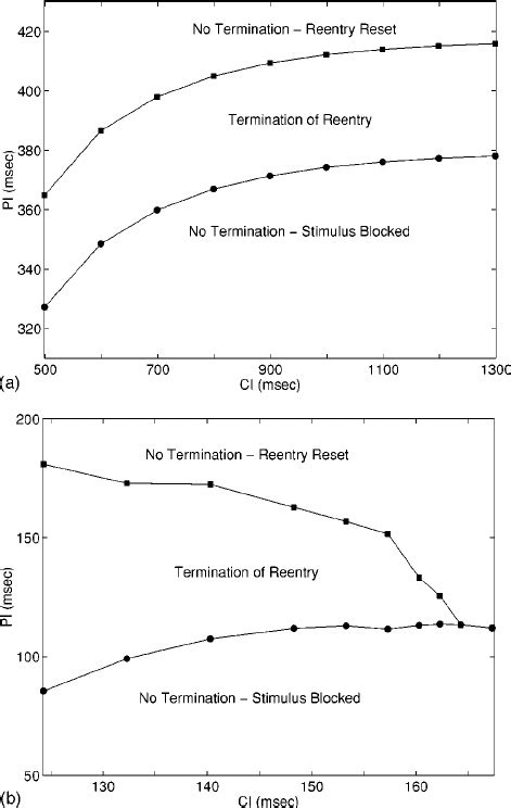 A Parameter Space Diagram Of Coupling Interval CI And Pacing Download Scientific