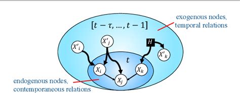Figure 1 From From Temporal To Contemporaneous Iterative Causal