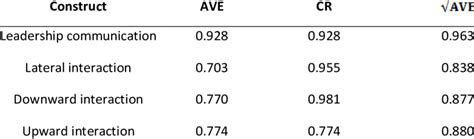Convergent Validity Composite Reliability And Discriminant Validity