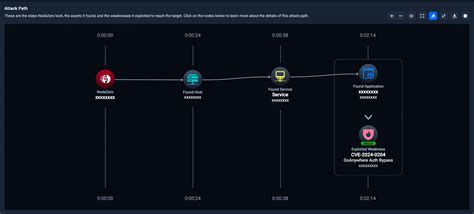 Cve 2024 0204 Check Critical Fortra Goanywhere Mft Authentication Bypass With Nodezero™️ Now