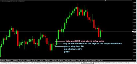 20 Pips A Day Forex Trading Strategy ForexCracked