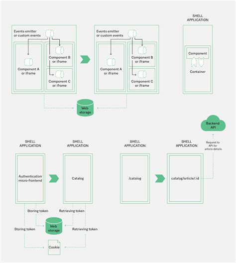 Micro Frontends In Context Increment Frontend