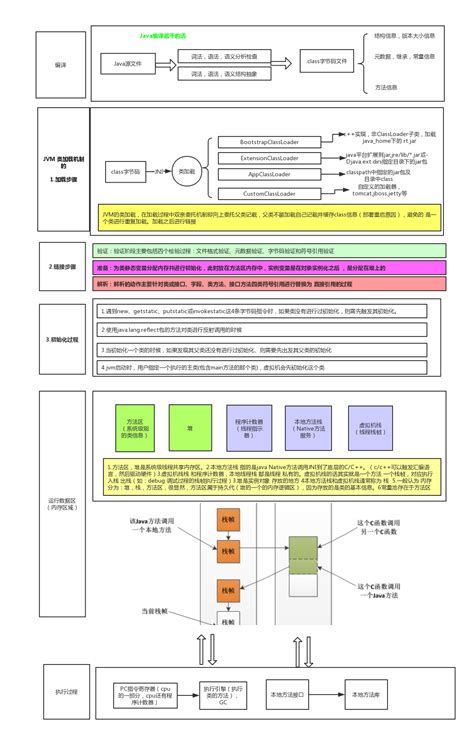 Jvm虚拟机 思维导图深入理解jvm虚拟机第三版 思维导图 Csdn博客