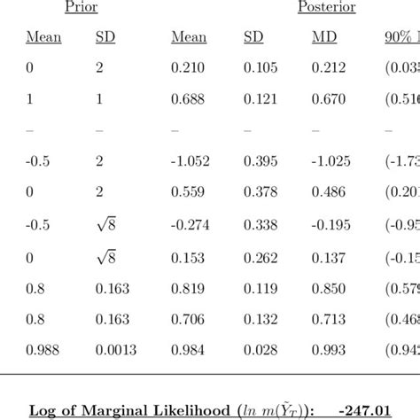 bayesian inference [model ii structural break in the shift param