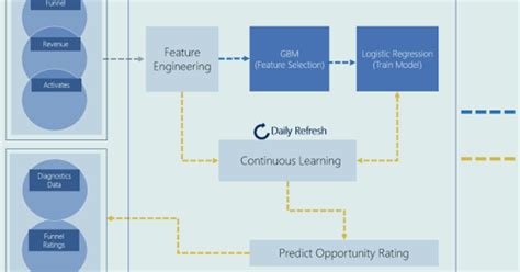 Diagnostics App For Sales Opportunity Scoring Model