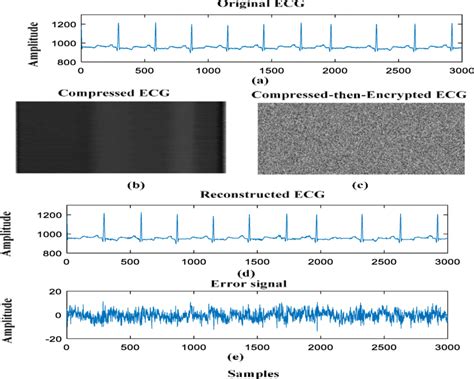 Visual Depiction Of The Original Compressed Encrypted And