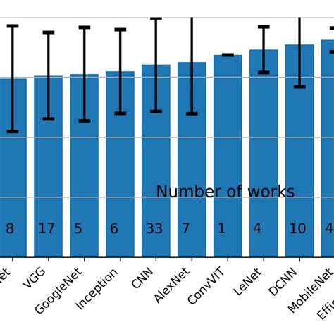 accuracy characteristics of cnn architectures used in 100 reviewed