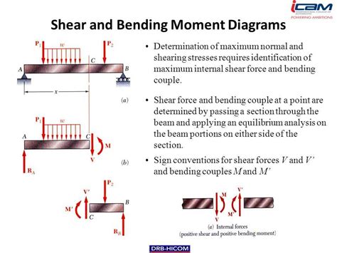 Understanding Shear Force And Bending Moment Diagrams Examples And Pdf
