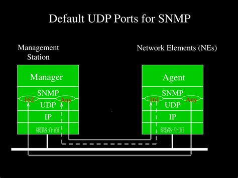 PPT Introduction To SNMP PowerPoint Presentation Free Download ID 5352368