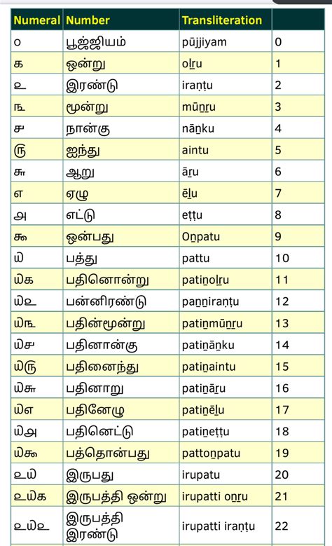 Numbers 24 In Tamil Soo J Whitehead