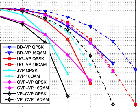 Ber Performance Of Vp Schemes Perfect Csi Nt 8 K 4 And N K 2 Download Scientific