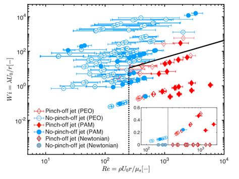 A Phase Diagram Of The Impulsively Induced Jet Behavior Of Viscoelastic Download Scientific