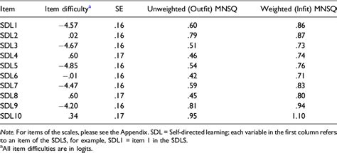 Table 2 From Assessing Psychometric Properties Of The Self Directed