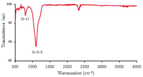 Ftir Spectrum Ssod Nanoparticles Download Scientific Diagram