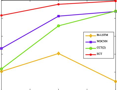 performance under different input sample lengths download scientific