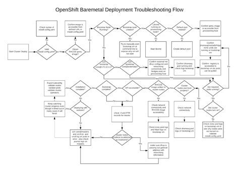 SCHMAUSTECH OpenShift 4 3 Baremetal Deployment Troubleshooting Flow