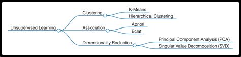 machine learning mind map essential concepts and foundations