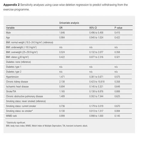Deprivation And Supervised Exercise For Intermittent Claudication