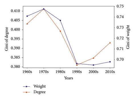 A The Cumulative Distribution Of Degrees For Nodes From 1960 To 2015 Download Scientific