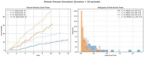 Poisson Process Simulation And Analysis In Python By Abhash Rai Medium