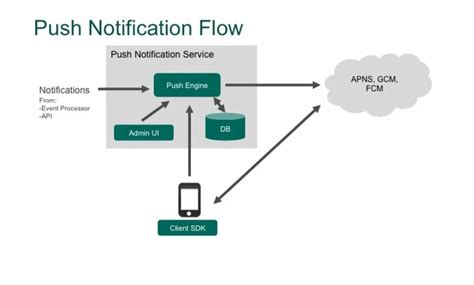 Push Notification Implementation Service Pan India Rs 1800project