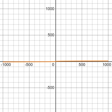 graph y sqrt[3]{x} on the given viewing window determine quizlet