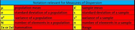 Basic Qa Statistics Series Part 3 Basic Measures Of Dispersion And Statistical Notation