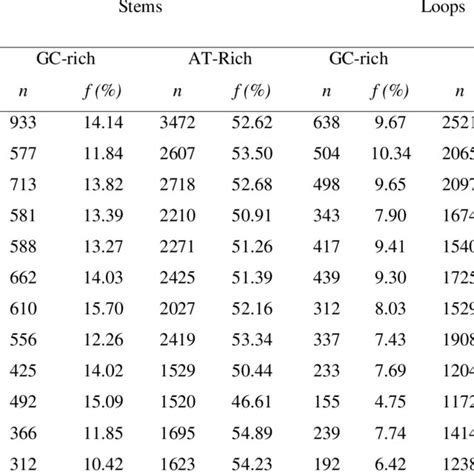 Abundance And Frequency Of Gc And At Rich Palindrome Sequences
