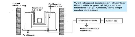 Block Diagram Of Dose Calibrator Material And Method Physical Download Scientific Diagram