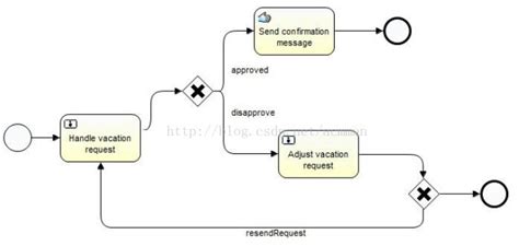 【activiti工作流】2 Activiti介绍 Pt2m Csdn博客