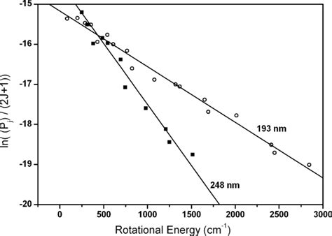 Boltzmann Plots Of Rotational State Population Against Energy Of