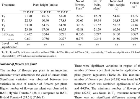 Main Effect Of Plant Growth Regulators Pgrs On Growth Yield Download Scientific Diagram