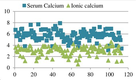 Correlation Between Serum Calcium Ionic Calcium And Qot Interval