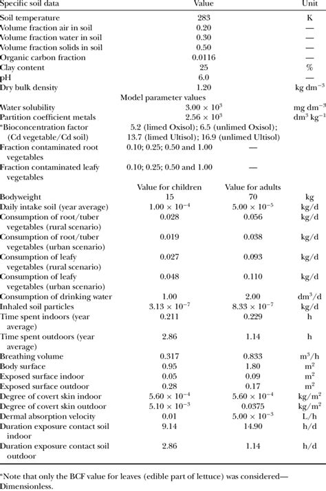 Parameters Used In The C SOIL Model Download Table
