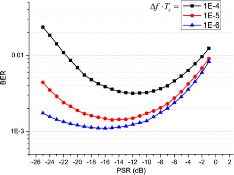 Bit Error Rate BER Versus Pilot To Signal Ratio PSR For Gaud Download Scientific Diagram