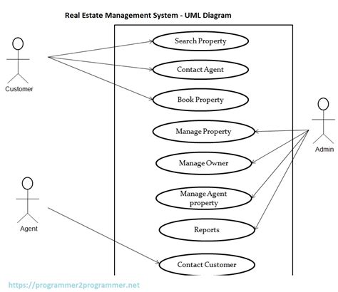 Real Estate Management System Uml Diagram Download Project Diagram