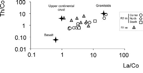 Source Rock Discrimination Binary Diagram Cullers And Berendsen Download Scientific Diagram