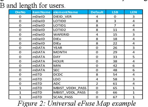 Figure 2 From A Universal Auto Configured Efuse Solution On Advantest V93000 Ate Platform