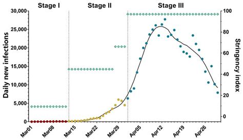 New Daily Infections In Shanghai With Corresponding Stringency Index Download Scientific
