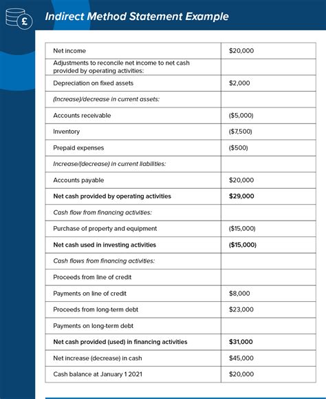 Cash Flow Statement Indirect Method