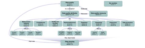 Relational Diagram Of Data Quality Concepts In Articles Download Scientific Diagram